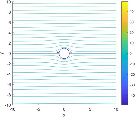Potential Streamline Pattern Of A Left‐to‐right Uniform Flow Of Download Scientific Diagram