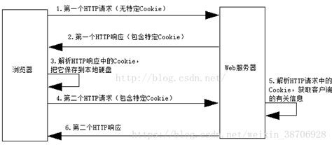 Python爬虫使用cookie的两种方法python Cookie删减 Csdn博客