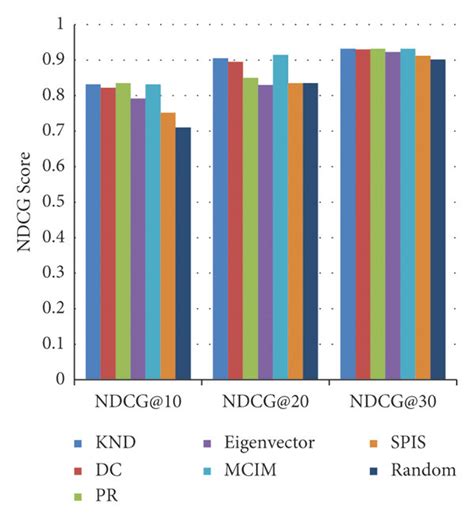 Ndcg Scores On Different Networks A Karate Club Network B Lfr 500