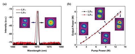 A The Output Spectra Of Lp11 Mode And Lp01 Mode B The Output Power Download Scientific