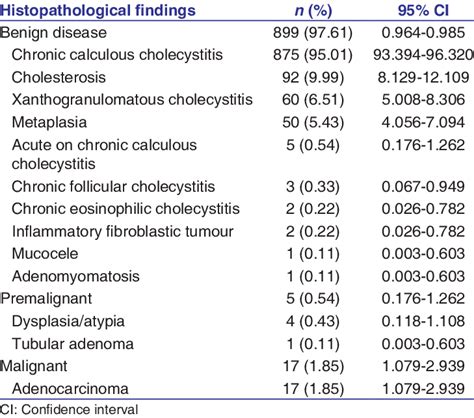 Distribution Of Histopathological Findings In Gallbladder Specimen N