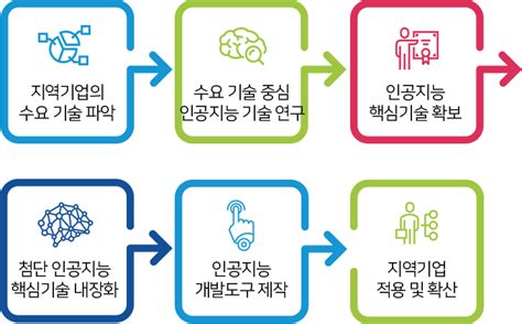 경북 Ai 거점 센터