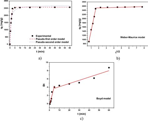 Experimental Adsorption Kinetics And Simulated Adsorption Kinetics Download Scientific Diagram