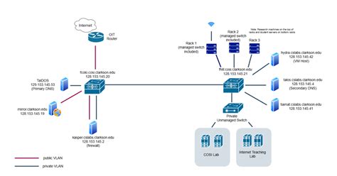 Topology Cosi Documentation