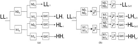 Decomposition Structure Of The 2 D Dt Cwt In Terms Of Low Pass And Download Scientific Diagram