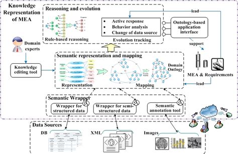 Framework Of The Materials Scientific Data Sharing Service Platform