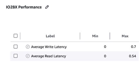 running i o intensive workloads on postgresql with amazon ebs io2 block