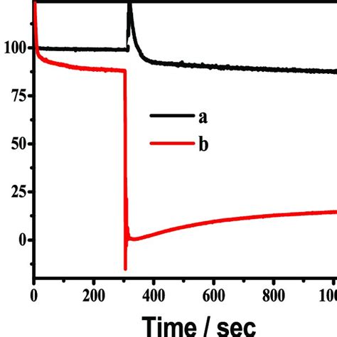 Methanol Toxicity Of A Pt15cu Pc 900 And B Ptc 20 Wt