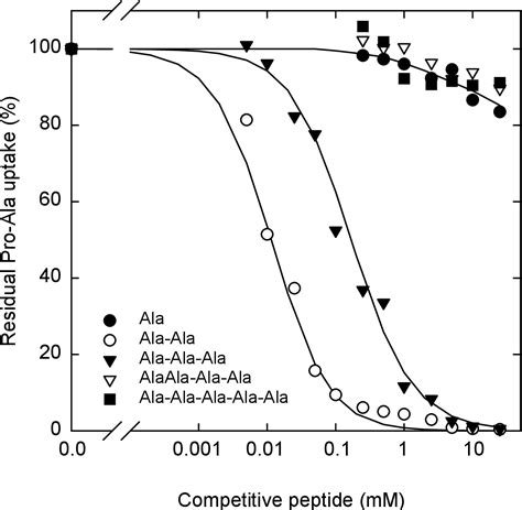 Figure 2 From Production And Utilization Of Peptides In Lactococcus Lactis Semantic Scholar