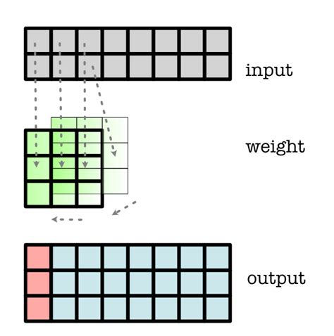 Convolution MiniTorch Documentation