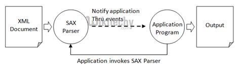 Android Tutorial Android Xml Parser Sax Parser By 10 Microsoft