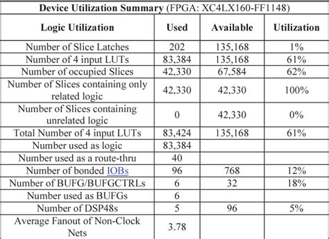 table 1 from a novel vlsi architecture of a defuzzifier unit for a fuzzy inference processor