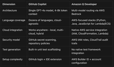 Github Copilot Vs Amazon Q Enterprise Comparison Augment Code