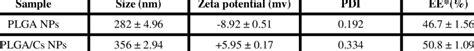 The Particle Size Zeta Potential And Encapsulation Efficiency Of The
