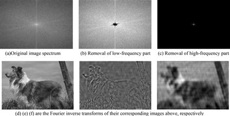 Fourier Inversion Maps Of Clean Images In Different Frequency Domains Download Scientific