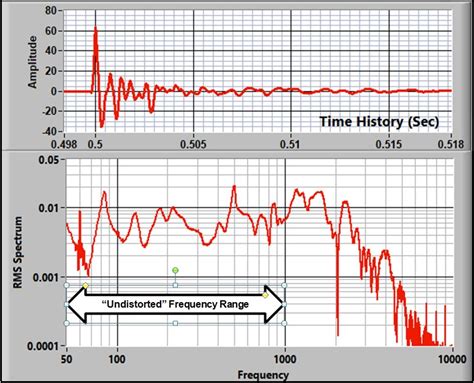 Spectral Domain Time Series Analysis Tools That Improve Our View And