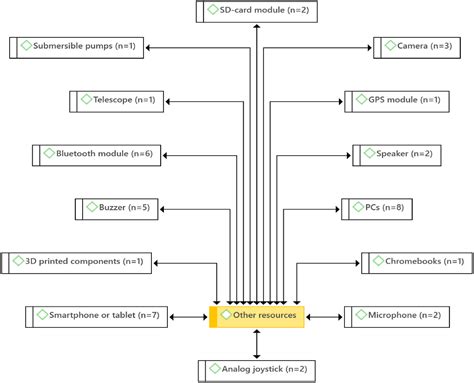 Computational Thinking And Programming With Arduino In Education A