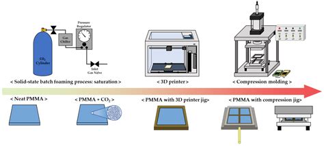 What Is Foaming Process At Joseph Deen Blog