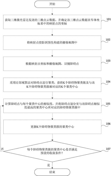 Obstacle Clustering Method And Obstacle Clustering Device Eureka Patsnap