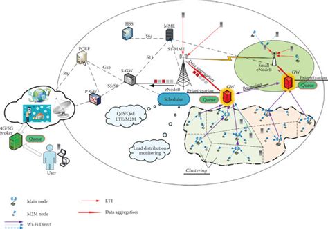 5g Lte Mobile Communication Systems With Mixed Mtc Htc Traffic