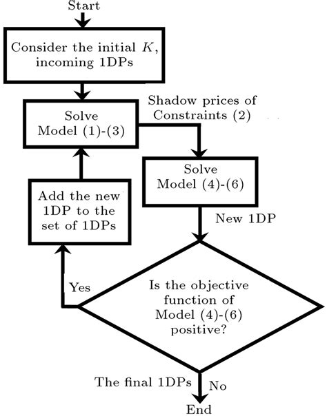 The Original Column Generation Approach Download Scientific Diagram