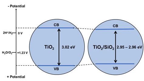 The Proposed Bandgap Of The Tio2 Sio2 Composite And The Potential Download Scientific Diagram