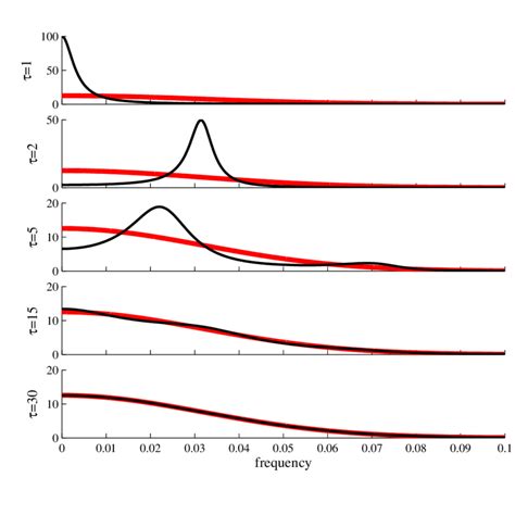 Figure C7 The Target Spectrum Is Shown In Red And It Is A Gaussian