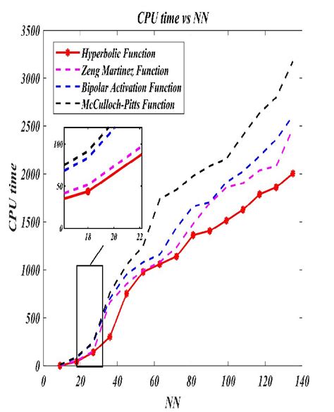 CPU Time For All Activation Functions Download Scientific Diagram