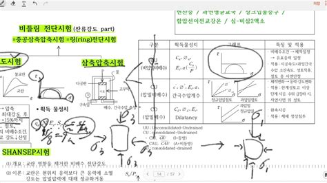 토질및기초기술사 045 전단강도시험일축압축시험 삼축압축시험 Youtube