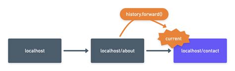 Working With History Pushstate And Replacestate In Javascript