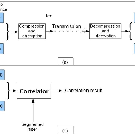 Synoptic Diagram Of Our Compression And Encryption System Using Two