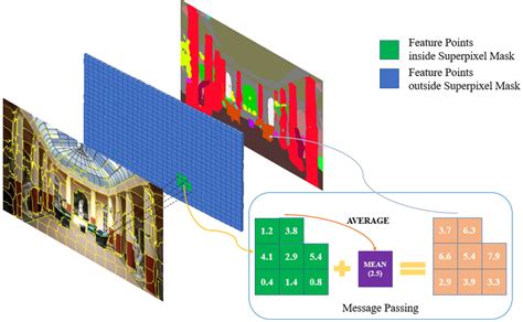 Superpixel Guided Message Passing A Superpixel Block Is First Mapped