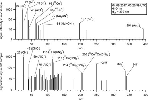 Bipolar Spectrum From A Single Particle Sampled At A Barometric