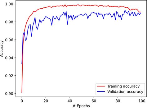 This Figure Illustrates The Accuracy Metric Of A Machine Learning Model