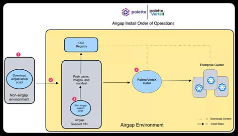 Airgap Installation Palette