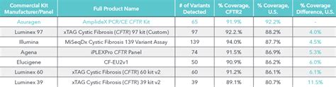 Cftr Gene Mutation Testing Amplidex® Pcrce Cftr Kit Asuragen