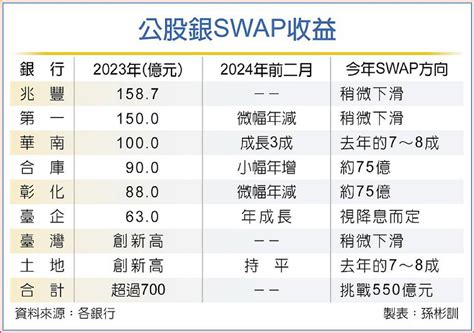 公股銀swap收益 今年拚550億 日報 工商時報