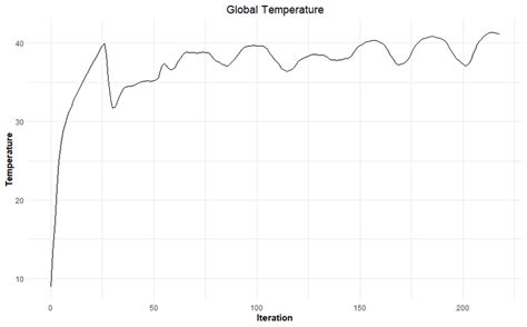 The Temperature Of The World In The Daisyworld Model Download Scientific Diagram