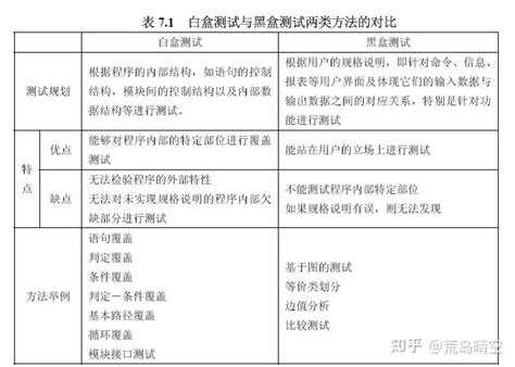 黑盒测试和白盒测试(简单谈谈他们之间的关系和区别) 知乎 黑盒测试和白盒测试(简单谈谈他们之间的关系和区别) 知乎