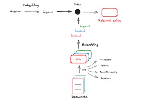 Rag从入门到精通（一）基础rag： Indexing、retrieval、generationrag学习 Csdn博客
