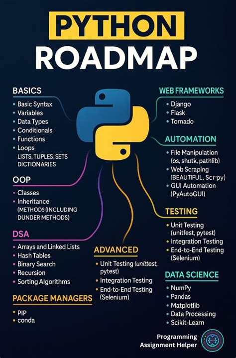 Python Roadmap Step By Step Guide 1 Basics Start Here Learn