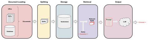 Building A Rag Api With Fastapi Langchain And Hugging Face Embeddings