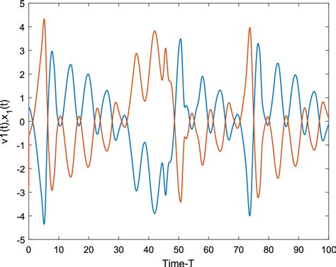 The Anti Synchronization Curves Of V1tdocumentclass 12pt Minimal