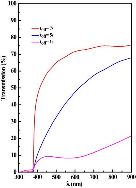 Optical Transmittance Spectra Of Zno Thin Films Deposited By Pe At