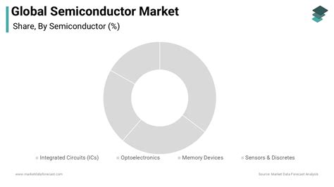 Global Semiconductor Market Size Share And Growth 2034
