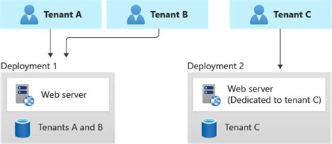 다중 테넌트 솔루션에 대한 테넌트 모델 azure architecture center microsoft learn