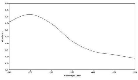 2 Shows Uv Visible Absorption Spectra Of Silver