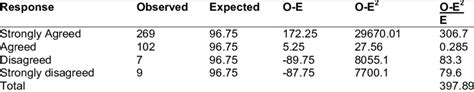 Chi Square Analysis Table For Hypothesis Testing Download Scientific Diagram