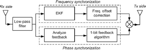 Figure 1 From Demonstrating Distributed Transmit Beamforming With