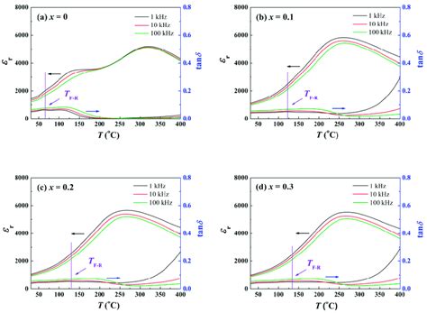 The Temperature Dependent Relative Dielectric Constant εr And Loss Download Scientific Diagram